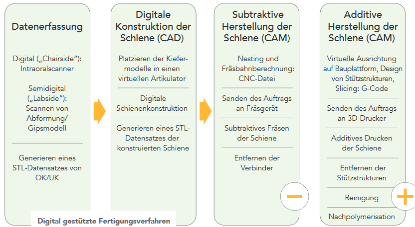 Digitalisierung in der Zahnmedizin: Materialien und Methoden – ZWP online – das ...